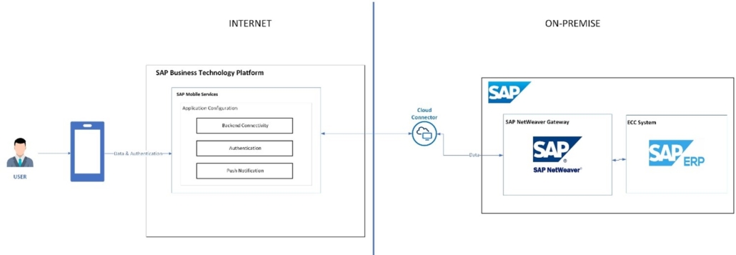 Enhancing SAP Mobility | The Silicon Partners